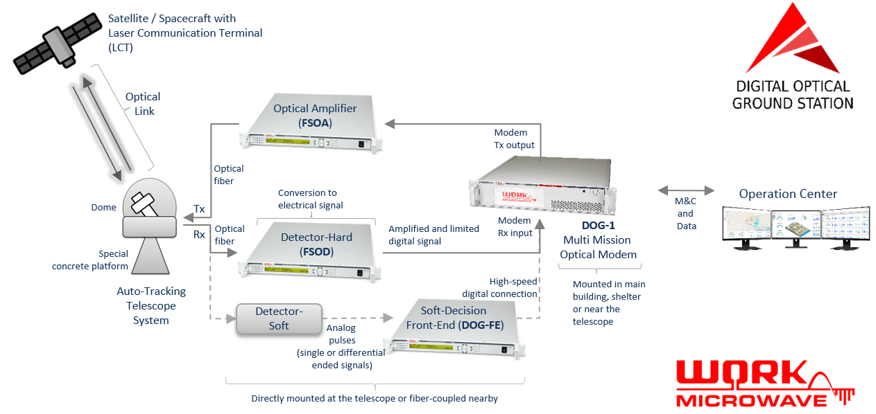 Digital Optical Ground Station DOG suite from WORK Microwave