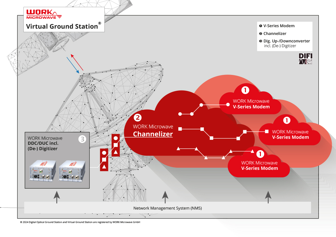 Cutting-edge „Virtual Ground Station®